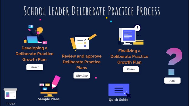 DO NOT USE - School Leader Deliberate Practice Plans | Genially