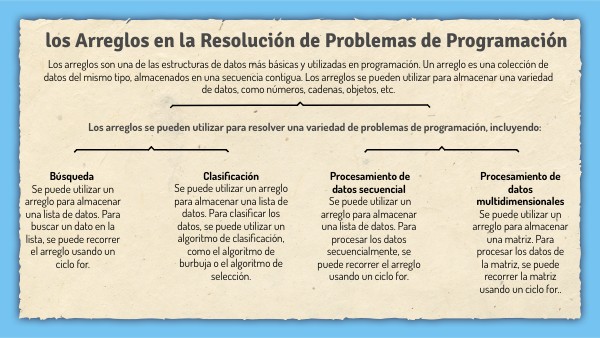 MAPA CONCEPTUAL-Arreglos en la Resolución de Problemas de Programación | Genially