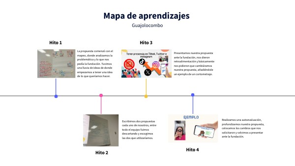 Mapa de aprendizajes | Genially