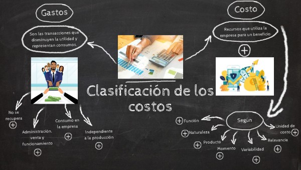 MAPA MENTAL: CLASIFICACIÓN DE COSTOS | Genially