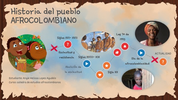 Historia afrocolombianos | Genially