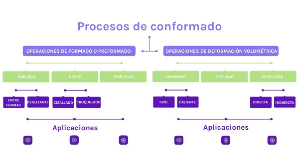 MAPA CONCEPTUAL PROCESO DE CONFORMADO | Genially
