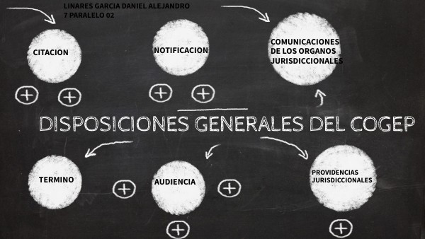 Infografía acerca de las disposiciones generales del COGEP | Genially