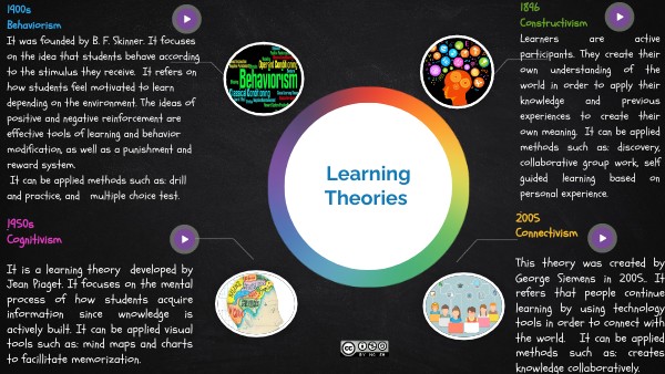 Learning Theories | Genially