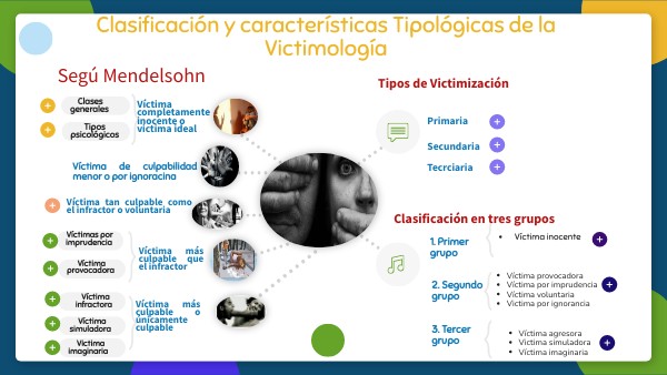 Clasificación y características Tipológicas de la Victimología | Genially