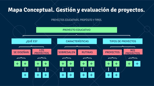 Mapa Conceptual. Gestión y evaluación de proyectos educativos | Genially