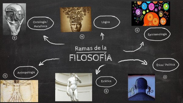 Ramas Filosofía | Genially