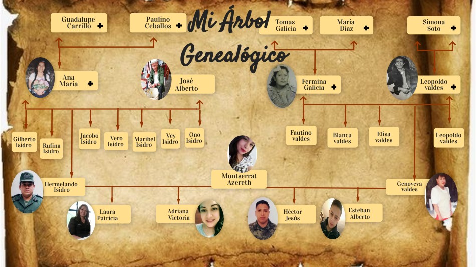 Mí Árbol Genealógico | Genially