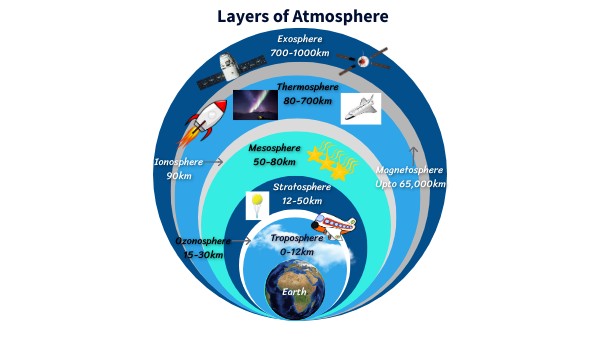 Science _Layers of Atmosphere | Genially