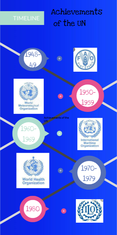 Achievements of the UN | Genially