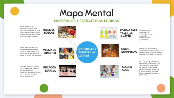 Mapa mental Materiales ludicos. | Genially