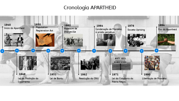 Cronologia Apartheid | Genially
