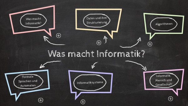 Informatik - was ist das? | Genially