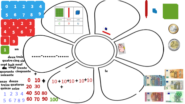 Fleur des nombres après 100 CP | Genially