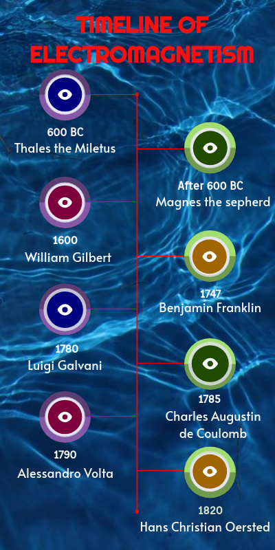 Timeline of Electromagnetism | Genially