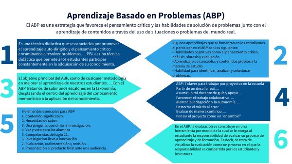 Aprendizaje Basado en Problemas (ABP) | Genially