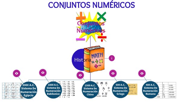 conjuntos numéricos | Genially