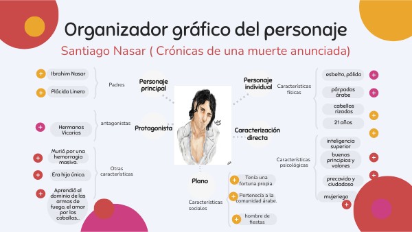 Organizador gráfico del personaje | Genially