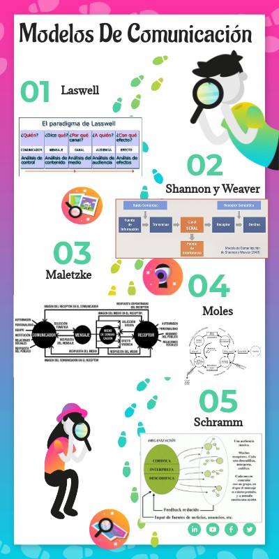 Modelos de Comunicación | Genially