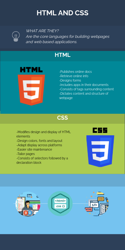 HTML AND CSS FL | Genially