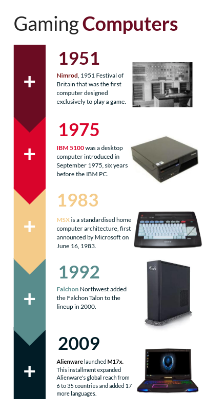 Gaming Computers Timeline Mariana Sierra 12 B | Genially