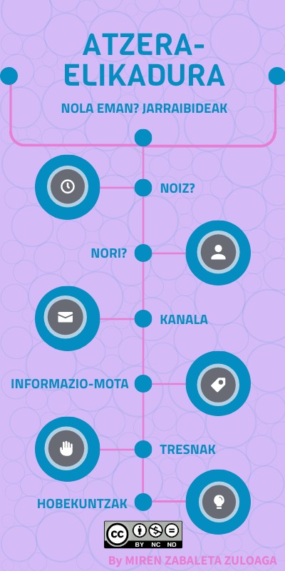 ATZERAELIKADURA EMATEKO JARRAIBIDEAK | Genially