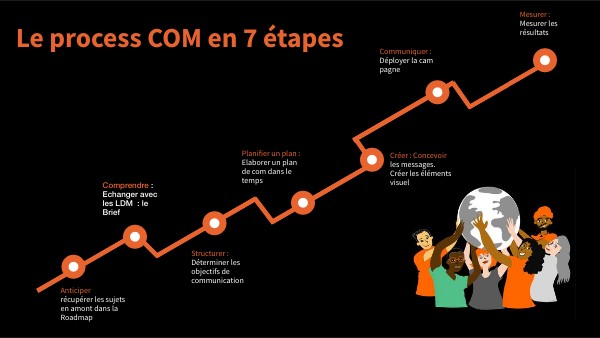 Process com en 7 étapes | Genially