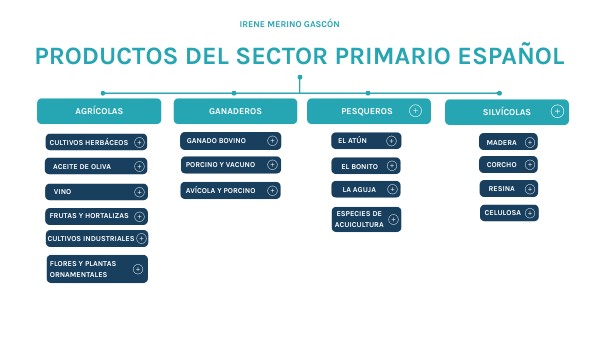 SECTOR PRIMARIO | Genially