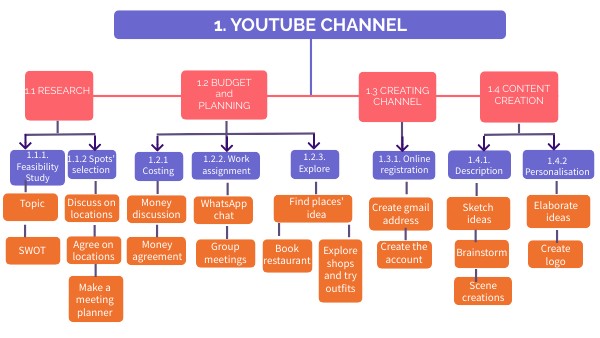VERTICAL SCHEME MIND MAP