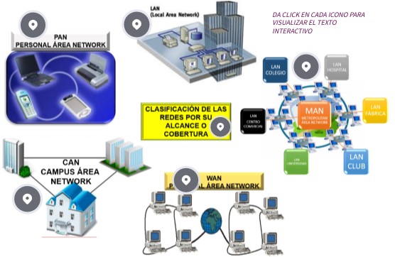CLASIFICACIÓN DE REDES POR SU COBERTURA | Genially