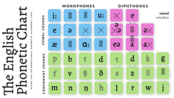 English Phonetic Chart | Genially