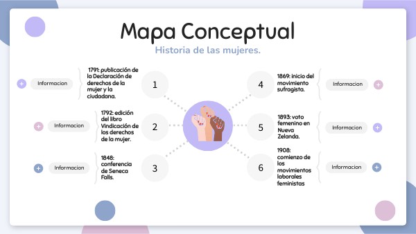 MAPA CONCEPTUAL HISTORIA DE LAS MUJERES | Genially