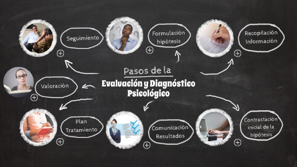 Pasos de la evaluación y diagnóstico Psicológico | Genially