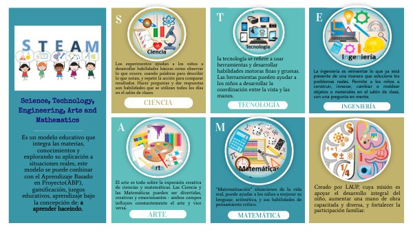 Infografía STEAM | Genially