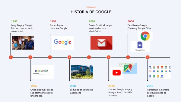TIMELINE GOOGLE | Genially