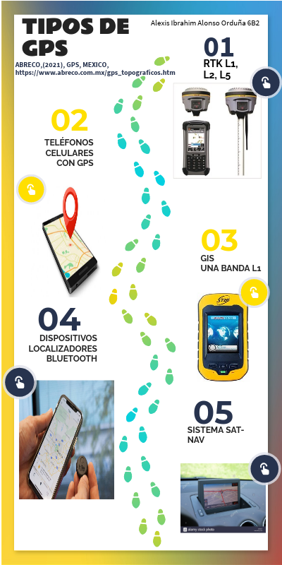 Tipos de GPS | Genially