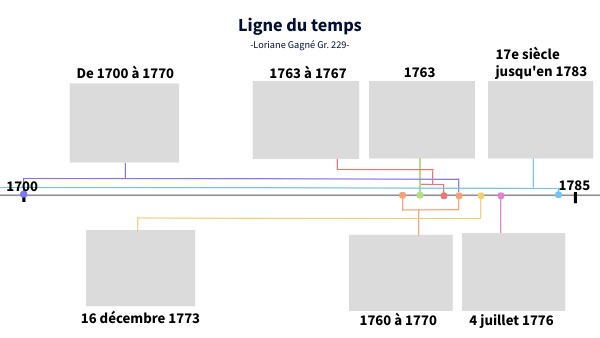 Ligne du temps histoire | Genially