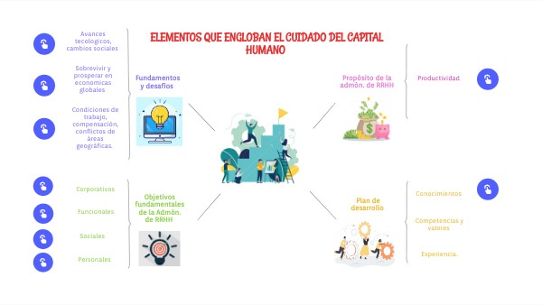Elementos Capital humano