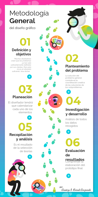 Metodología del Diseño | Genially