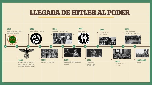 Timeline Adolfo Hitler