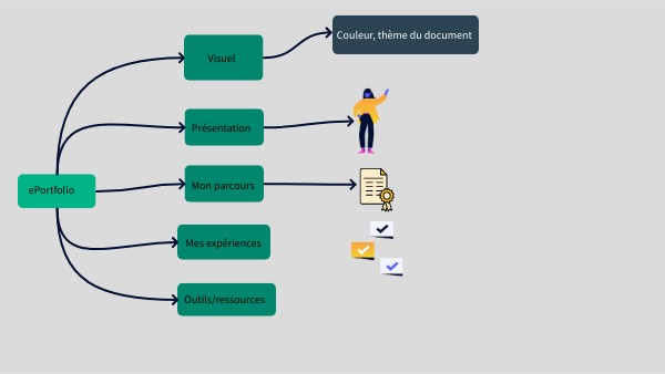 Mon esquisse ePortfolio | Genially