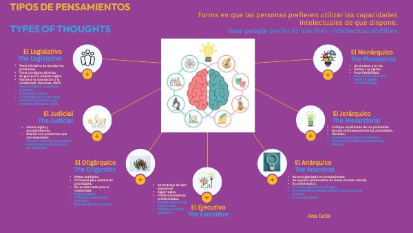 Mapa Mental Tipos de Pensamientos | Genially