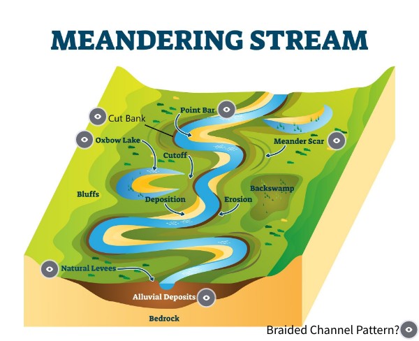 Stream Channel Patterns | Genially