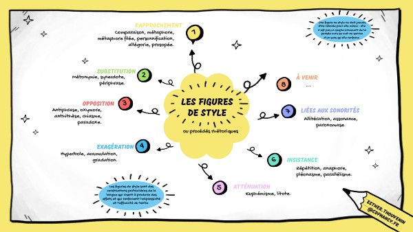 Les figures de style | Genially