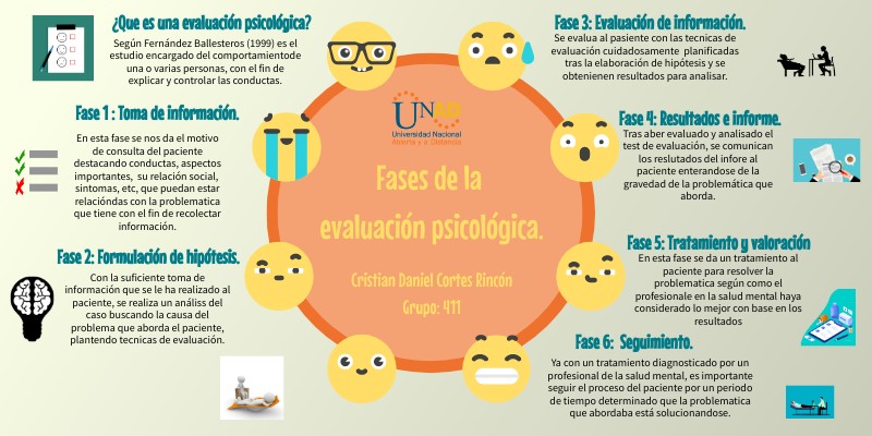 Fases del diagnostico psicológico | Genially