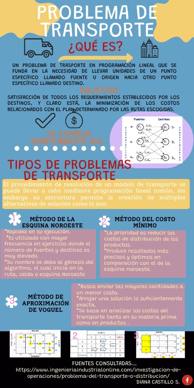 PROBLEMA DE TRANSPORTE