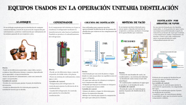 Infografía - Equipos usados en la operación unitaria destilación | Genially