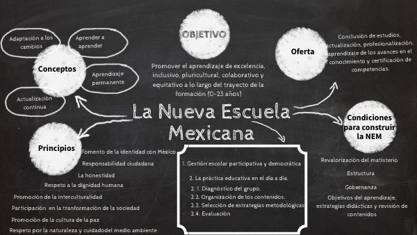 Principios y orientaciones pedagógicas de la NEM | Genially