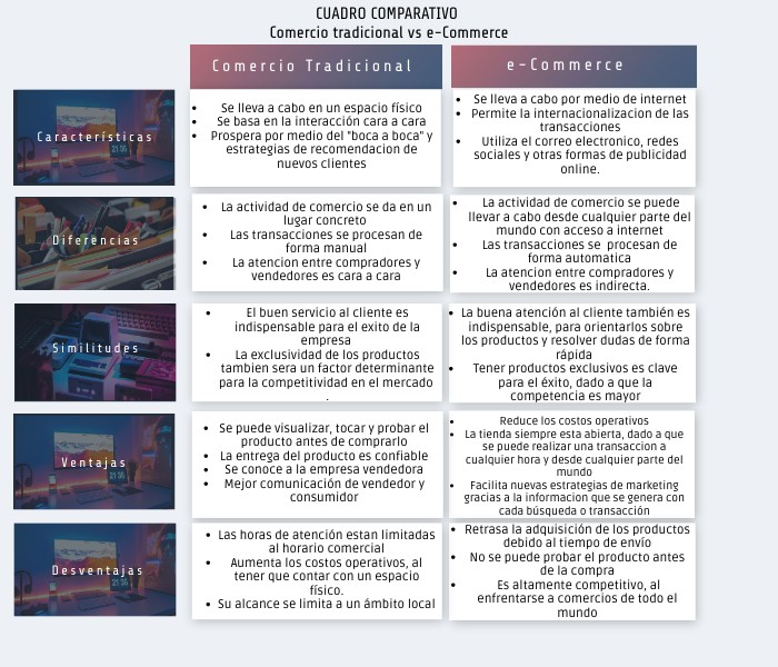 CUADRO COMPARATIVO e-Commerce | Genially