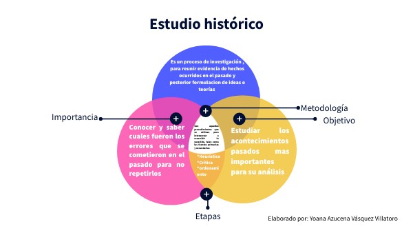 Estudio histórico | Genially